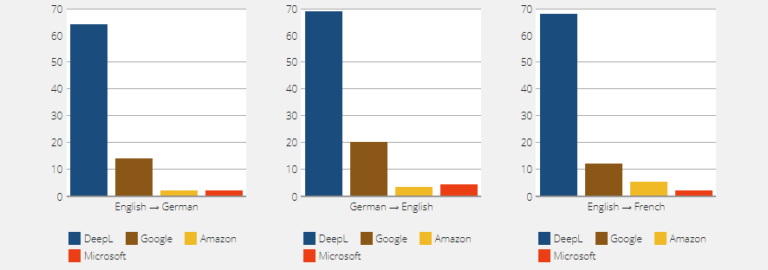 5 Free Translation Tools You Can Use Right Now [Free Download]